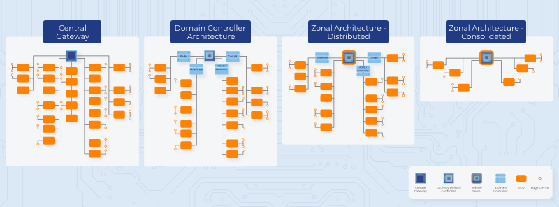 Die Evolution der EE-Architektur